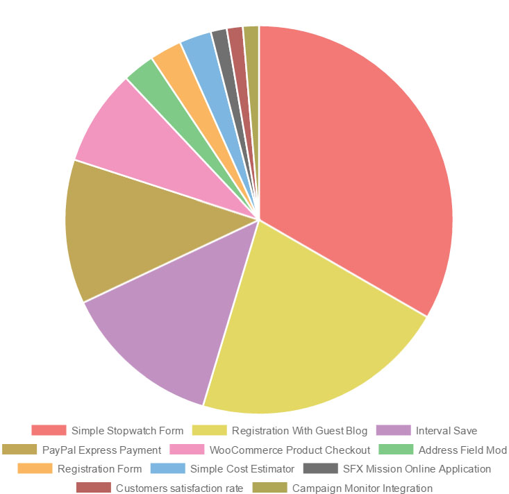Powerful Statistics Eform